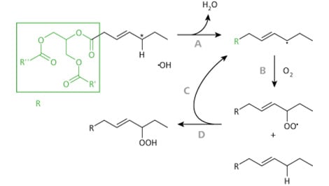 Oxidative Stability Index (OSI)